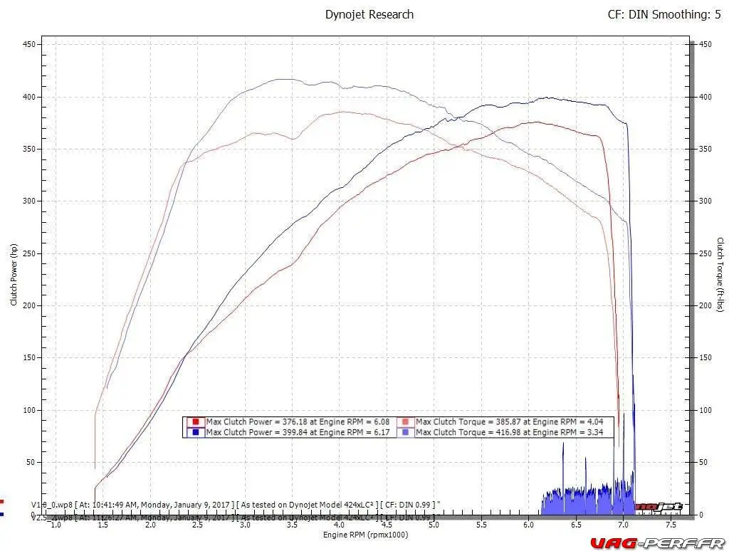Stage II APR pour la VW Golf 7R en version 2.5! 400cv en Stage 2 ...