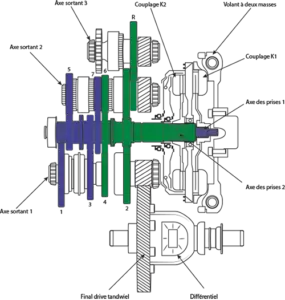 La boite de vitesses DSG 7/ S-tronic (7 rapports) 0AM Pannes, Problèmes ...